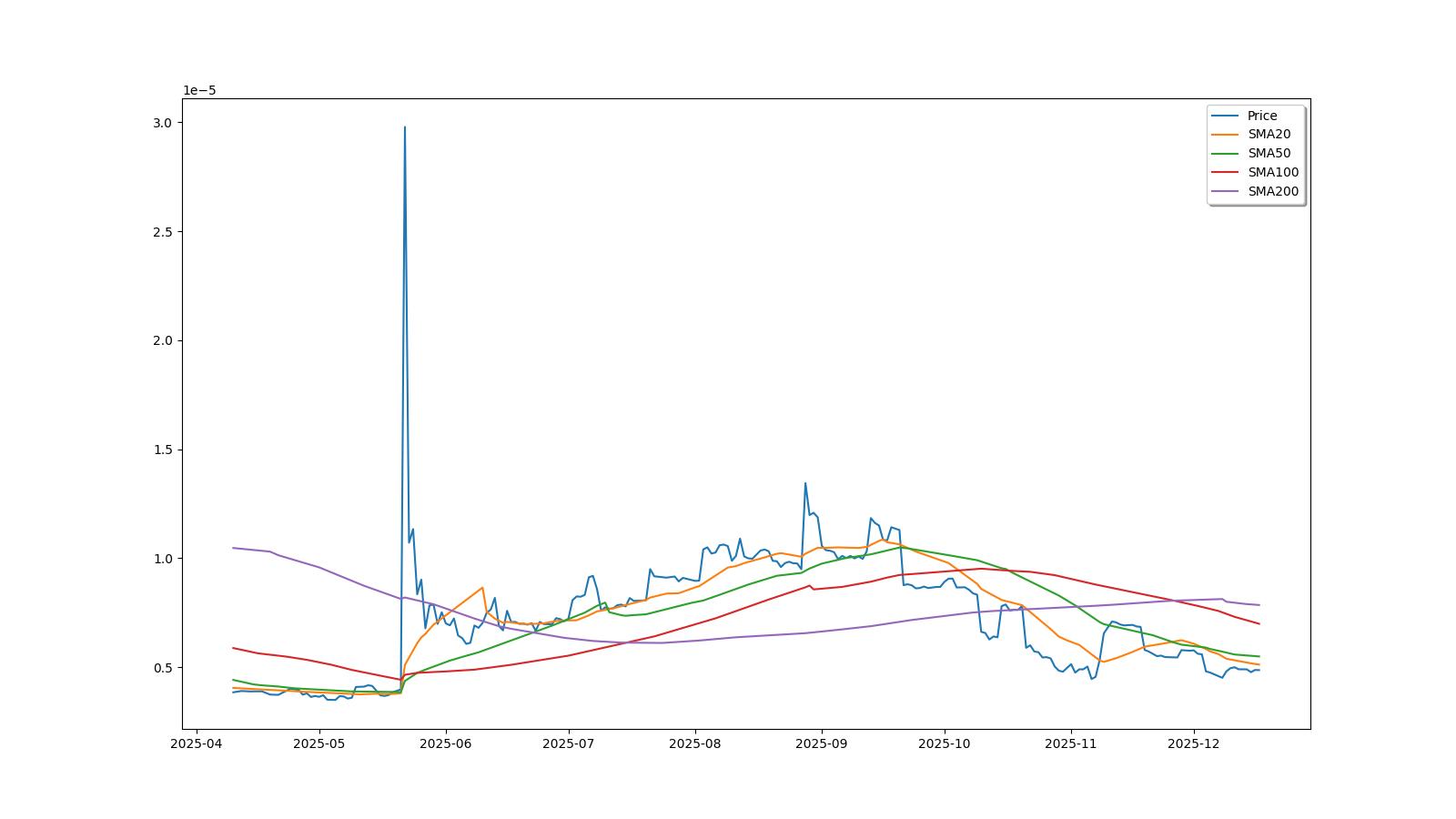 Dogelana Simple Moving Averages