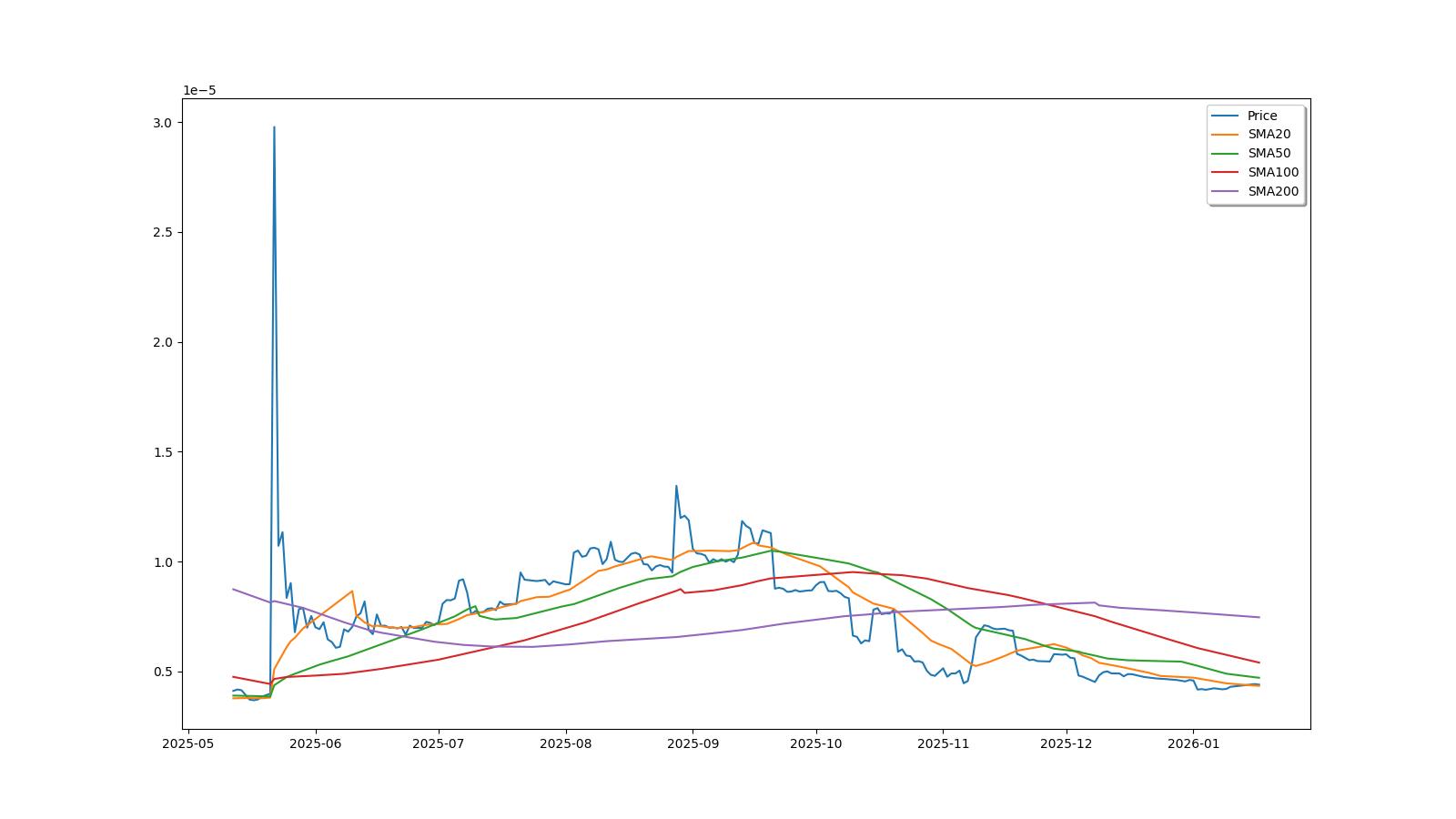 Dogelana Simple Moving Averages