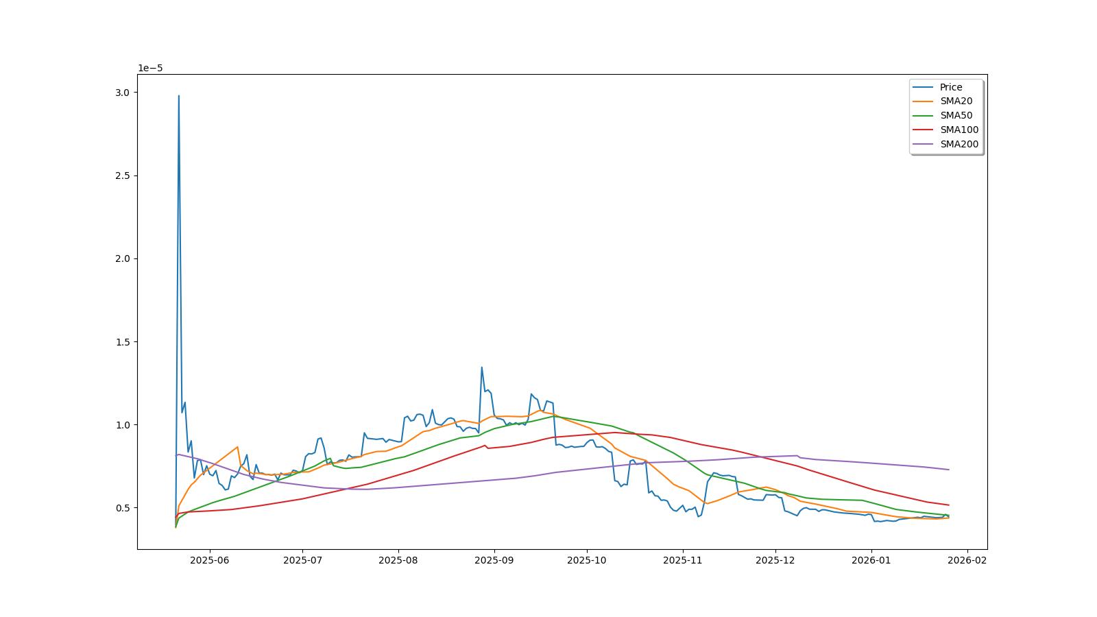 Dogelana Simple Moving Averages
