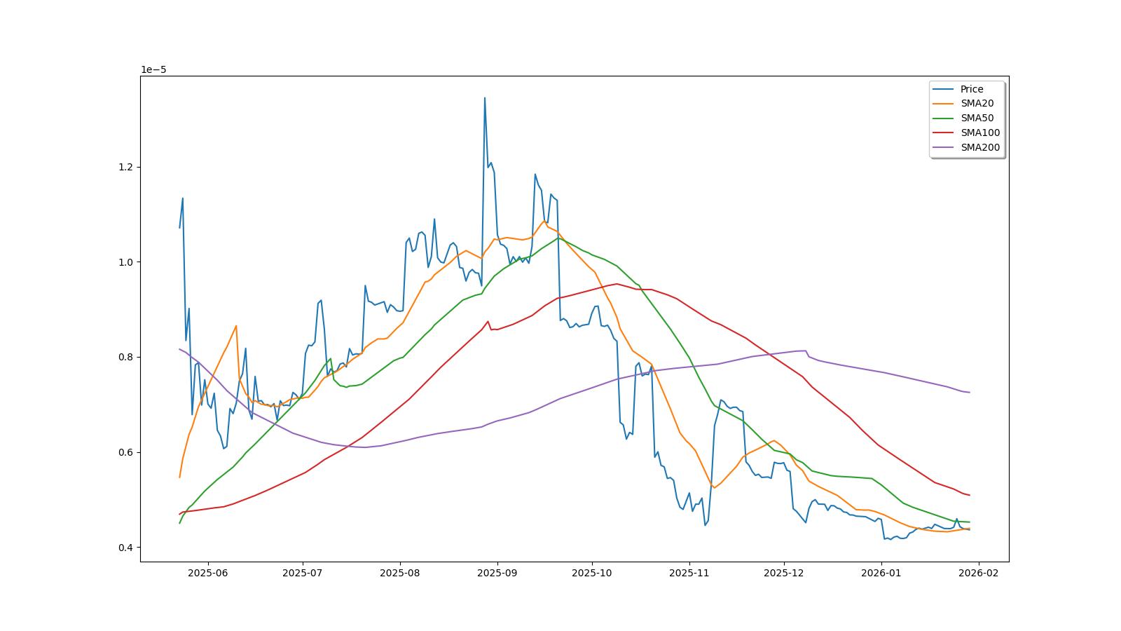 Dogelana Simple Moving Averages