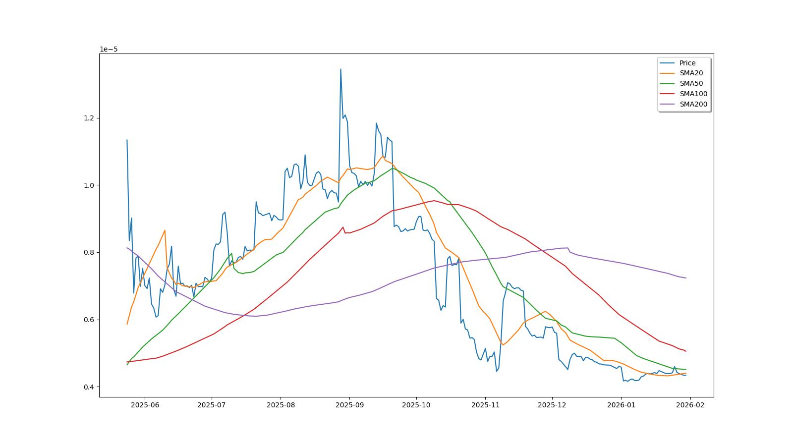 Dogelana Simple Moving Averages