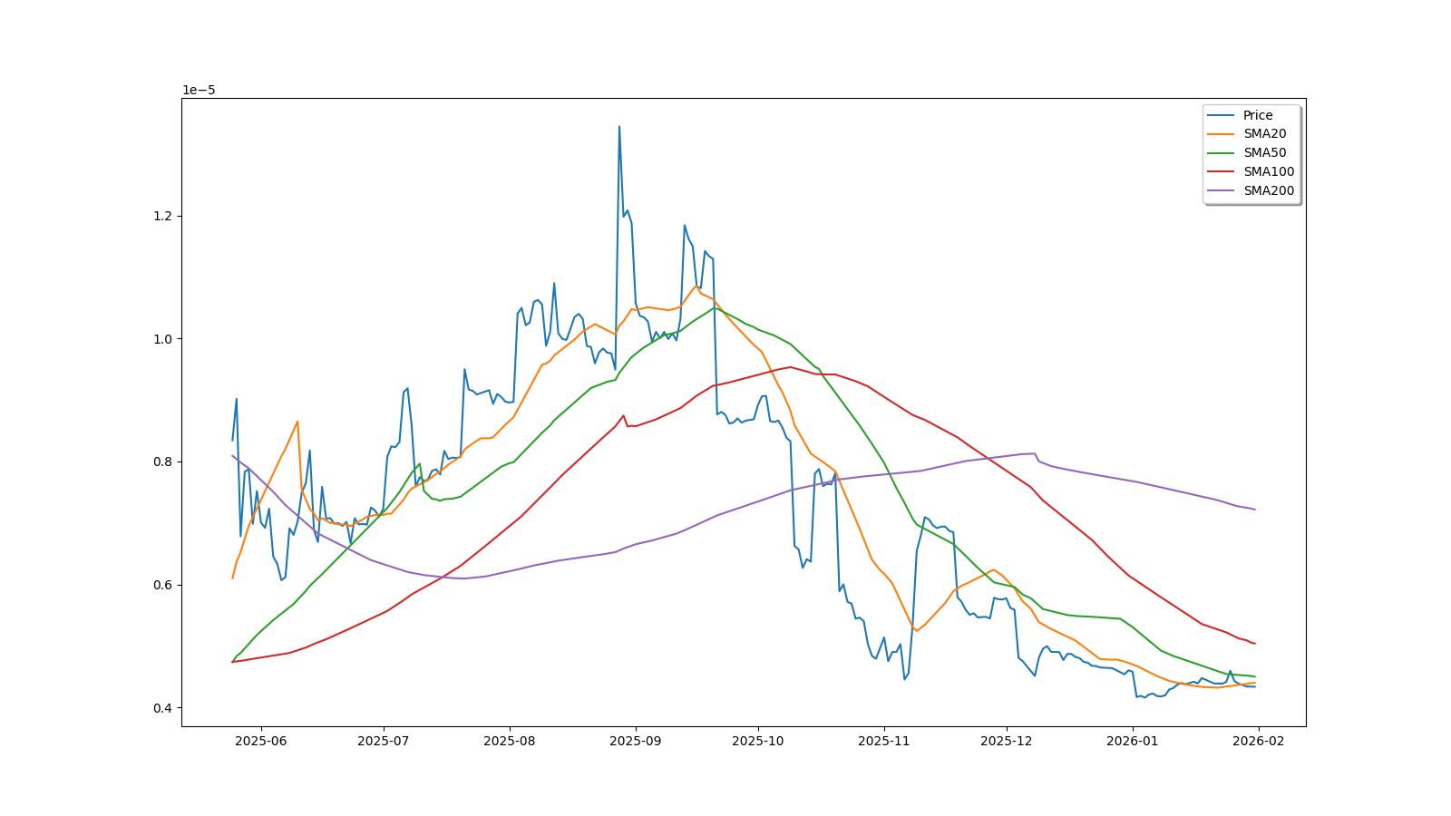 Dogelana Simple Moving Averages