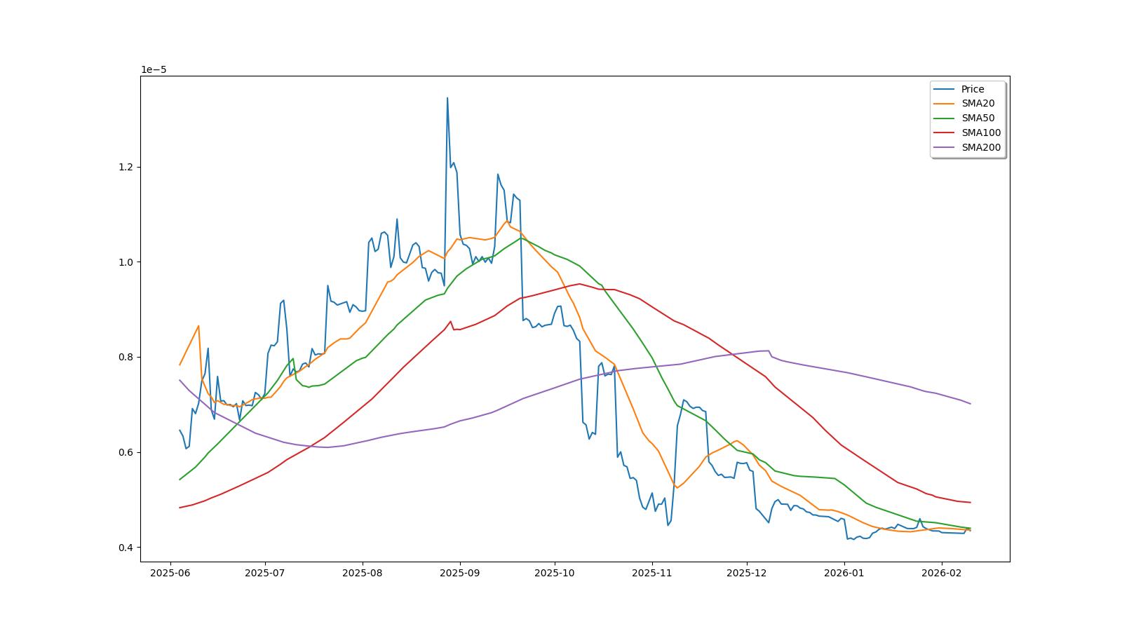 Dogelana Simple Moving Averages