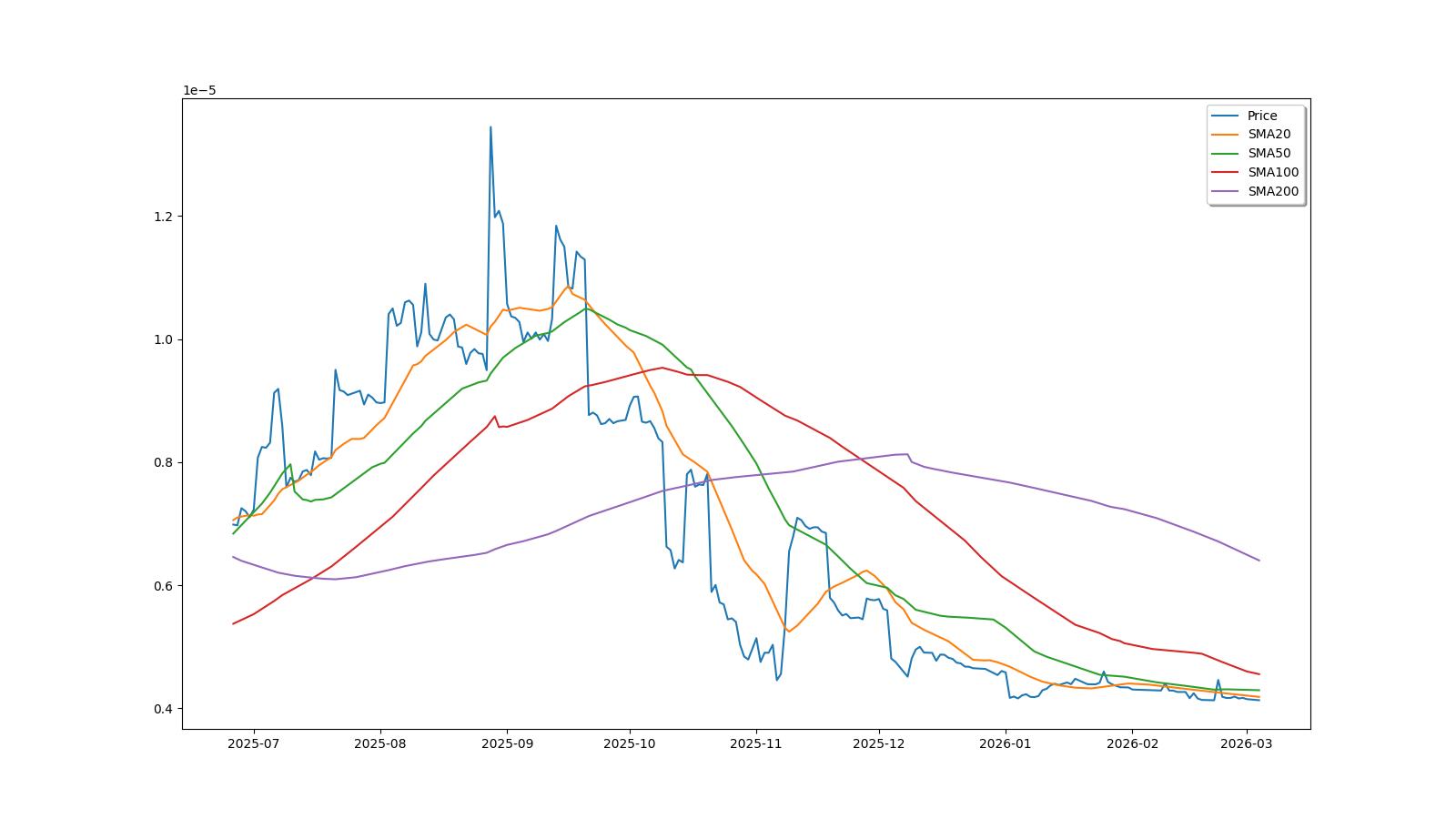 Dogelana Simple Moving Averages