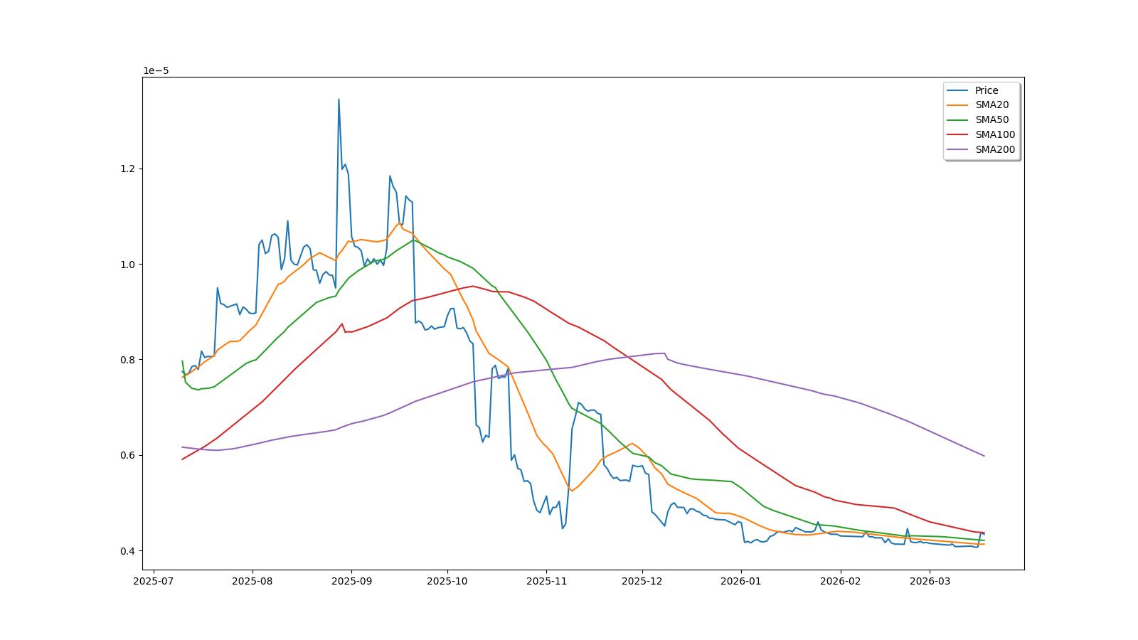 Dogelana Simple Moving Averages