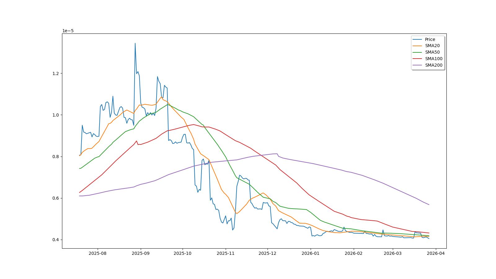 Dogelana Simple Moving Averages