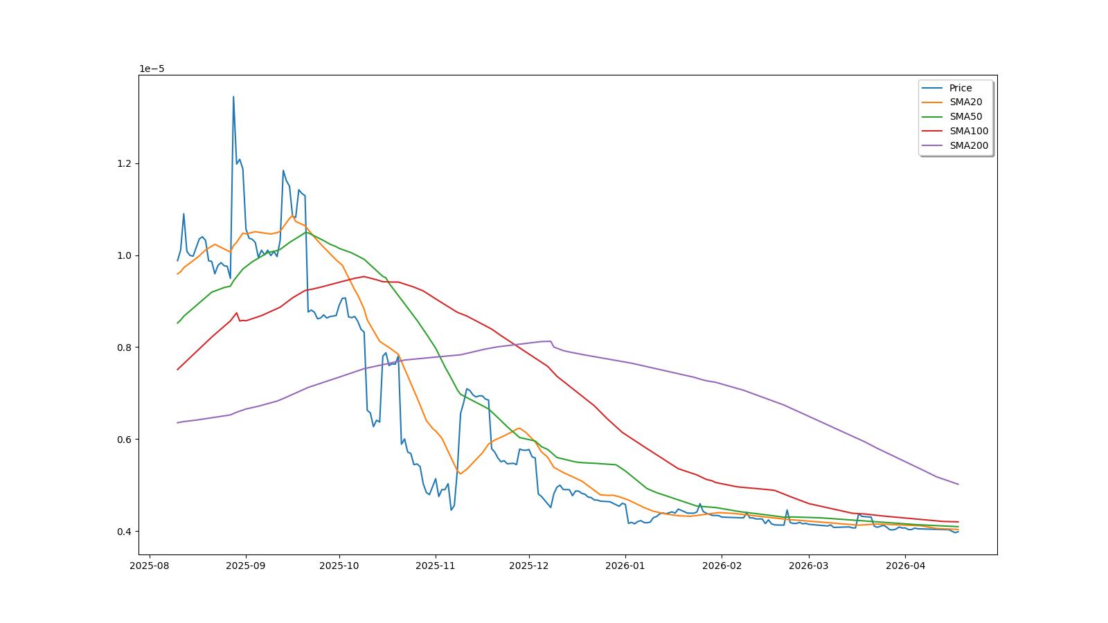 Dogelana Simple Moving Averages
