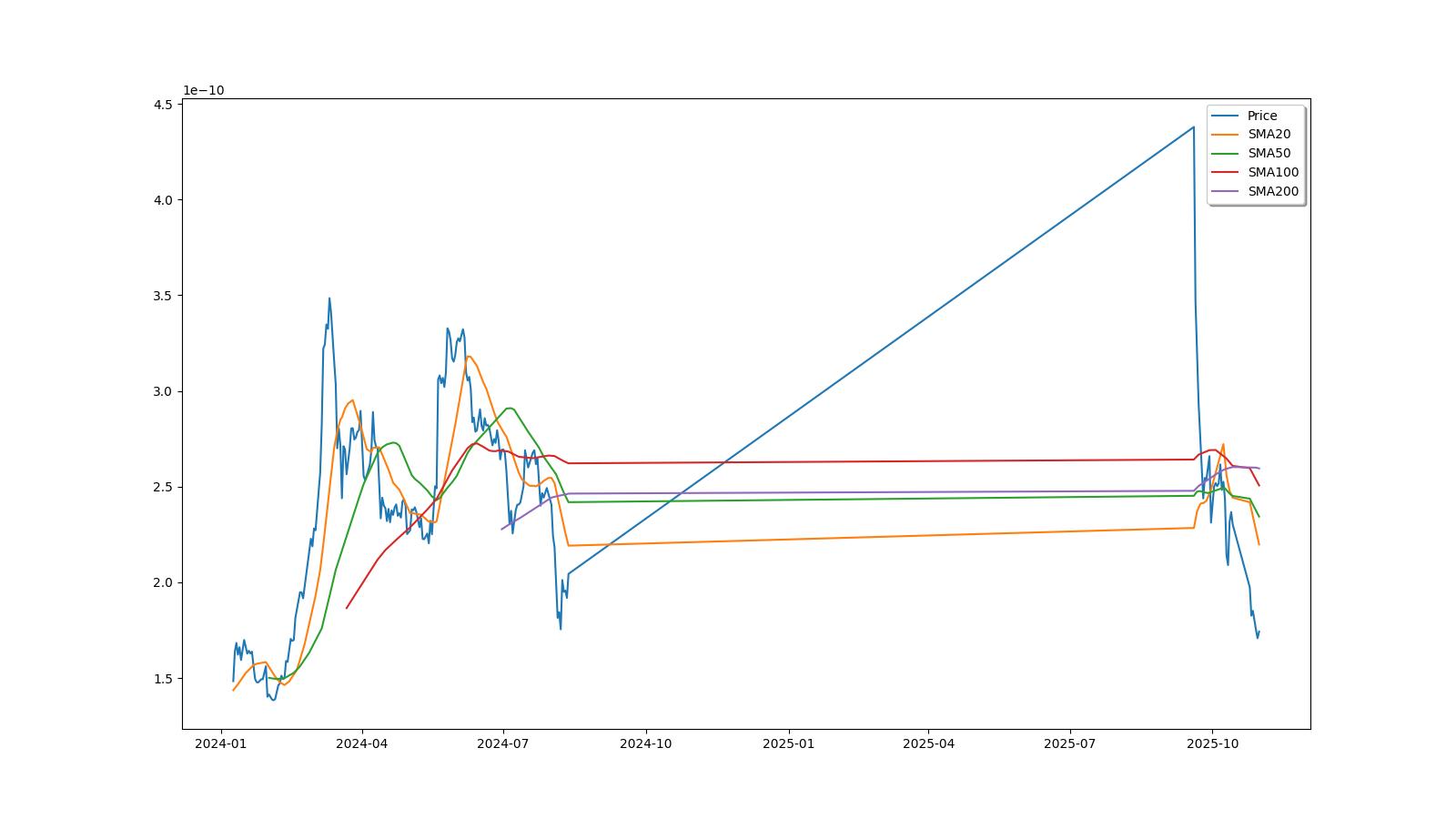 Dogelon Mars 2.0 Simple Moving Averages