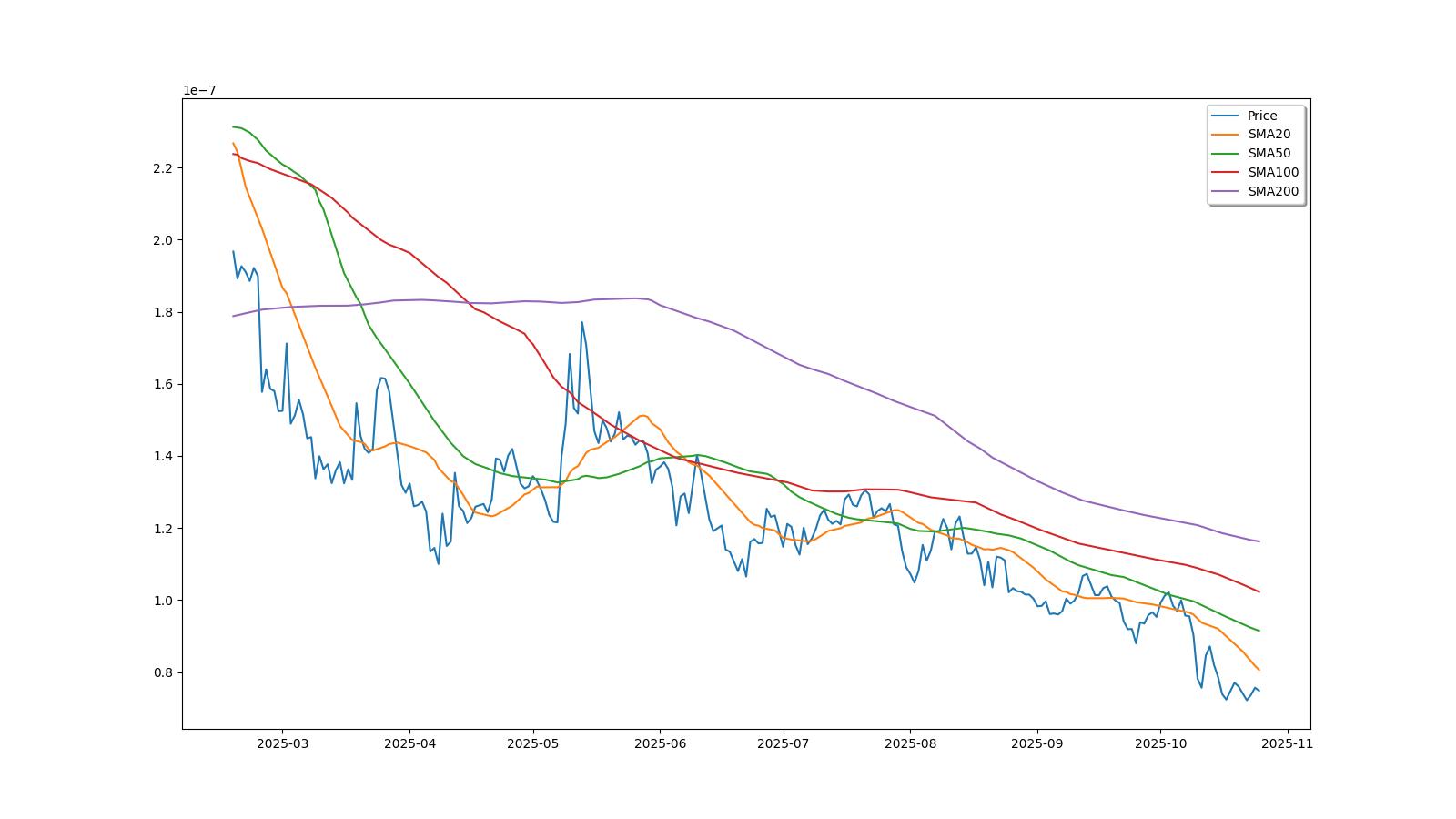 Dogelon Mars Simple Moving Averages