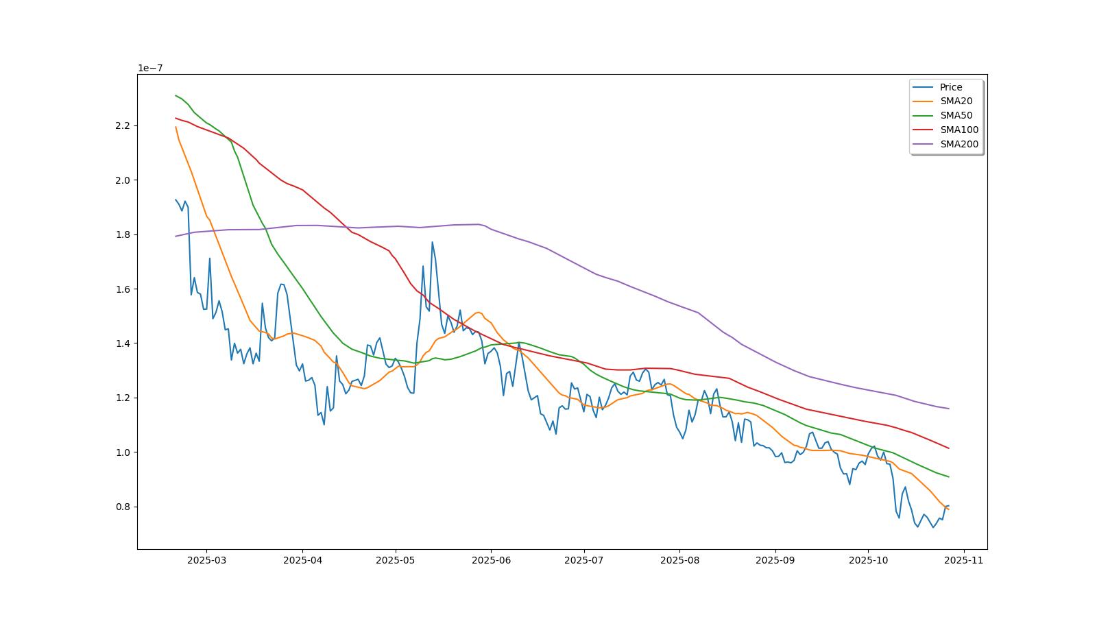 Dogelon Mars Simple Moving Averages