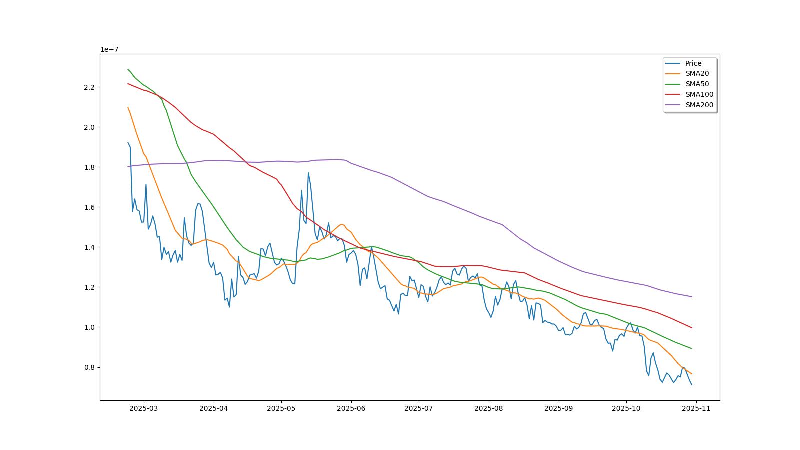 Dogelon Mars Simple Moving Averages