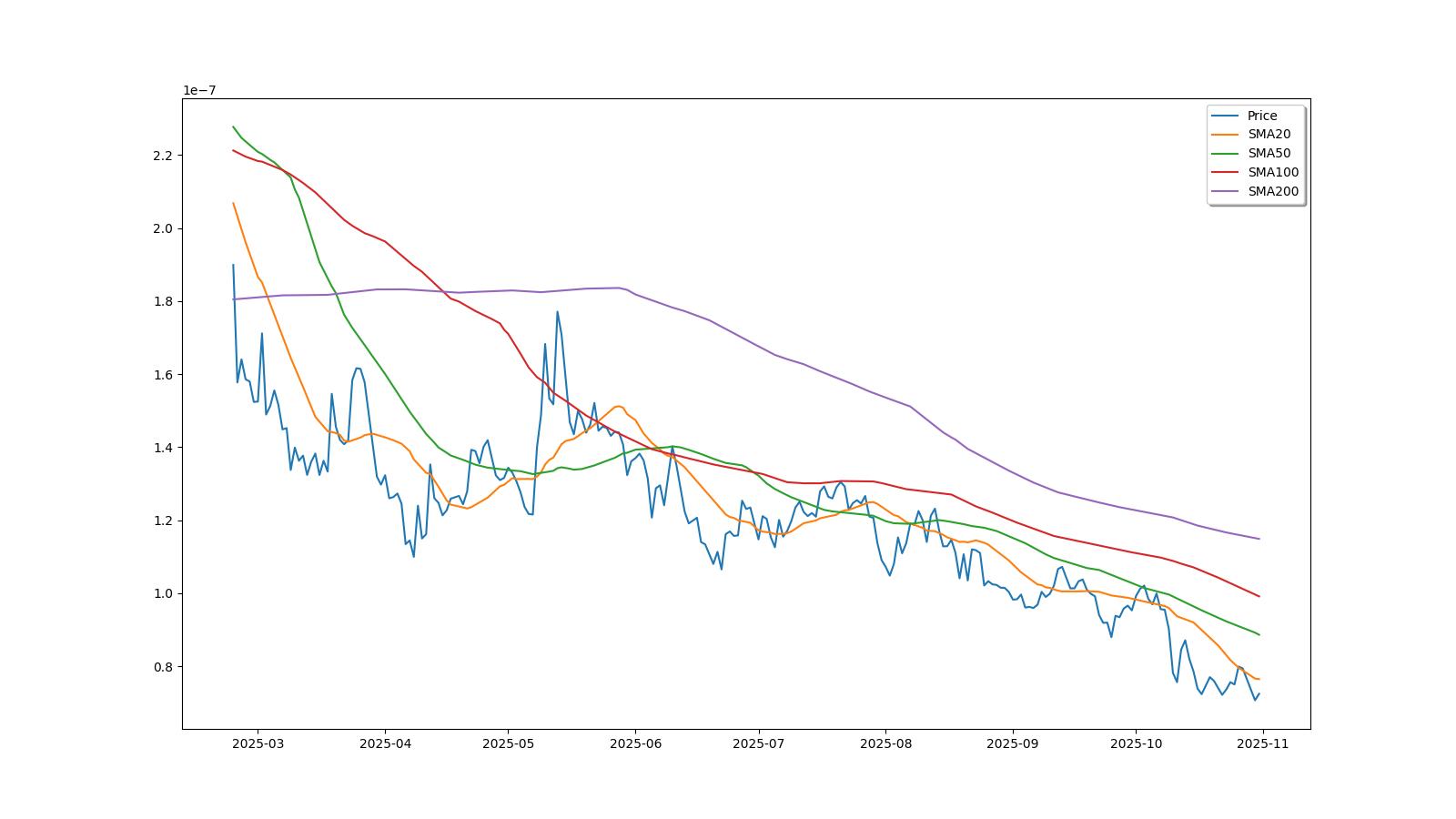Dogelon Mars Simple Moving Averages