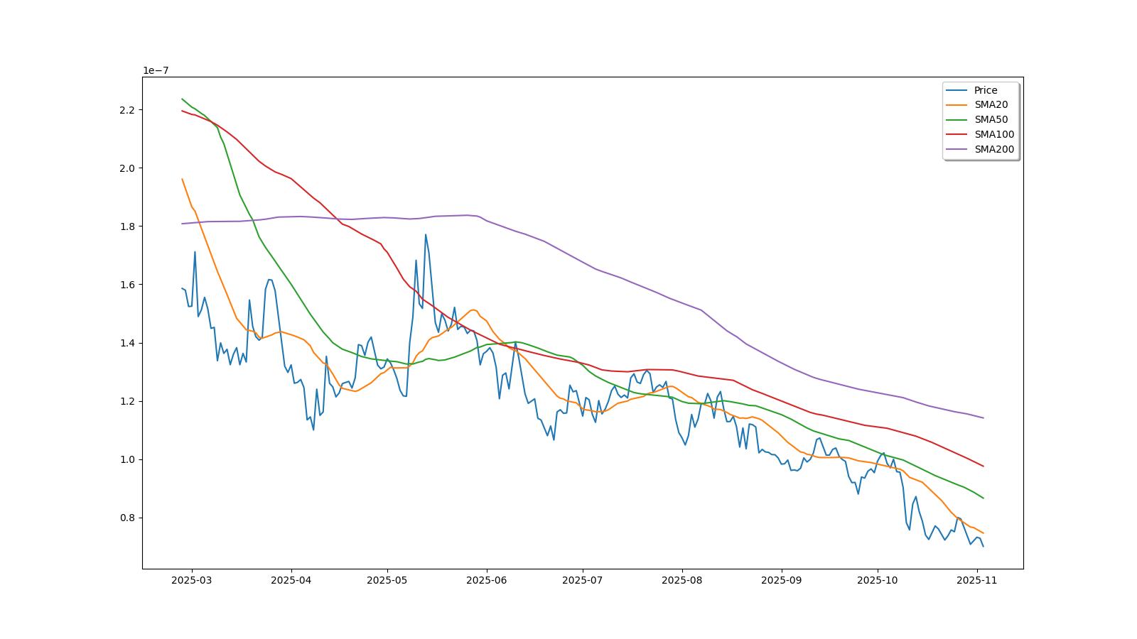 Dogelon Mars Simple Moving Averages