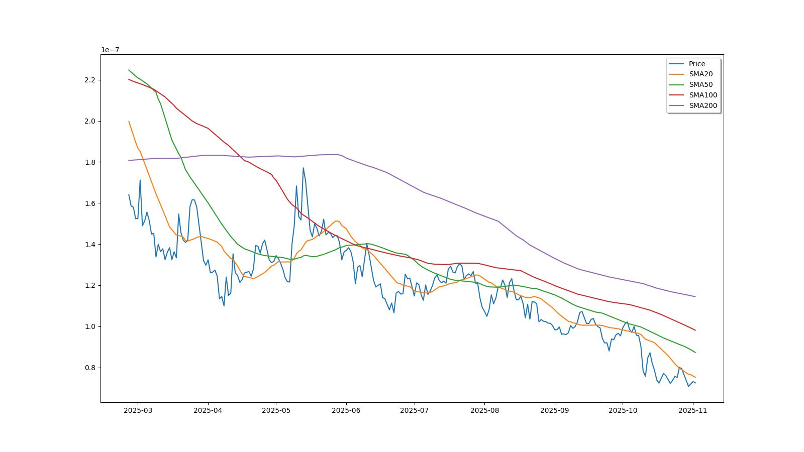 Dogelon Mars Simple Moving Averages