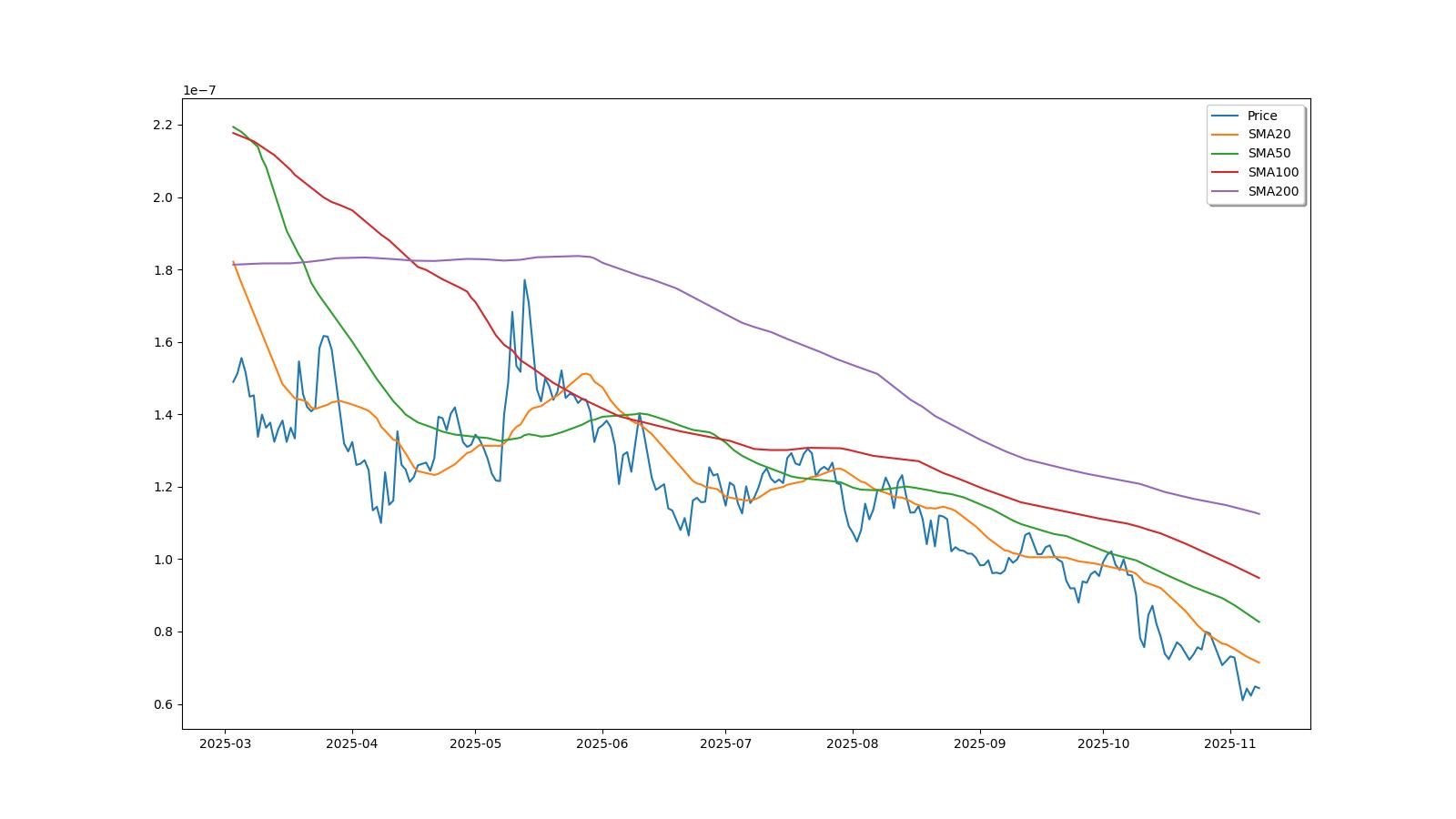 Dogelon Mars Simple Moving Averages
