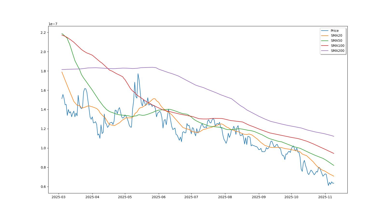 Dogelon Mars Simple Moving Averages