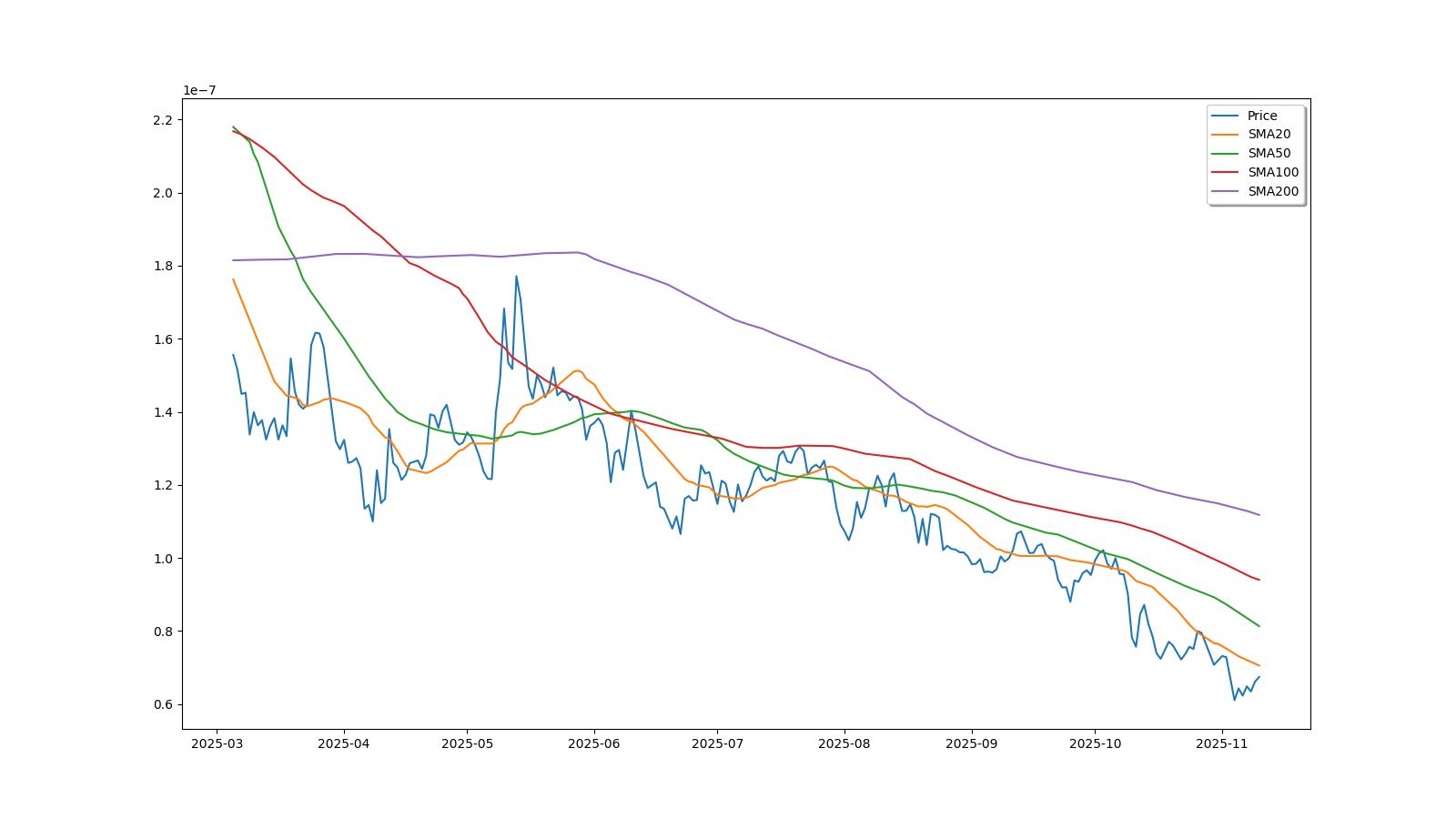 Dogelon Mars Simple Moving Averages