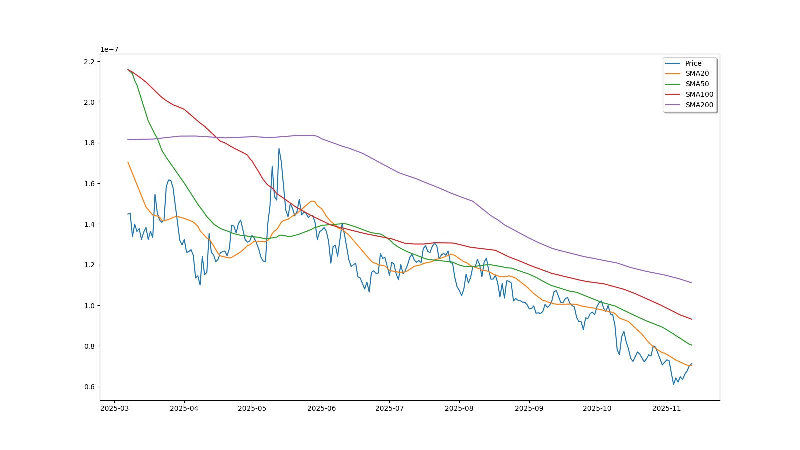 Dogelon Mars Simple Moving Averages