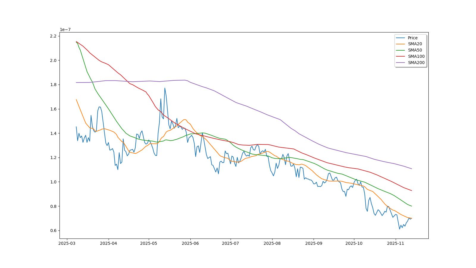 Dogelon Mars Simple Moving Averages