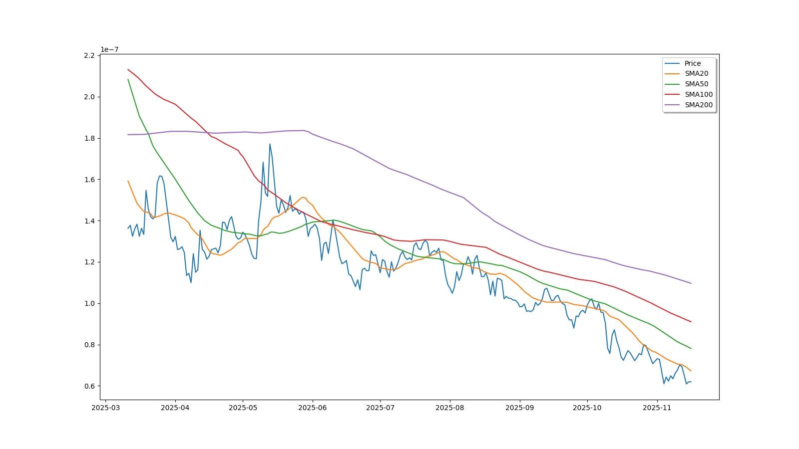 Dogelon Mars Simple Moving Averages