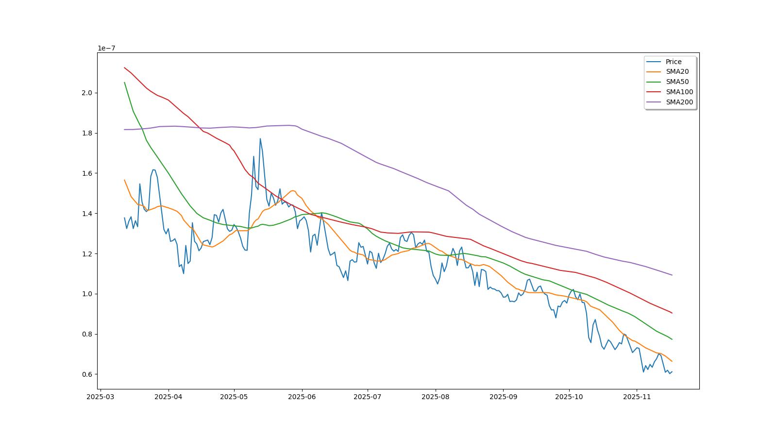 Dogelon Mars Simple Moving Averages