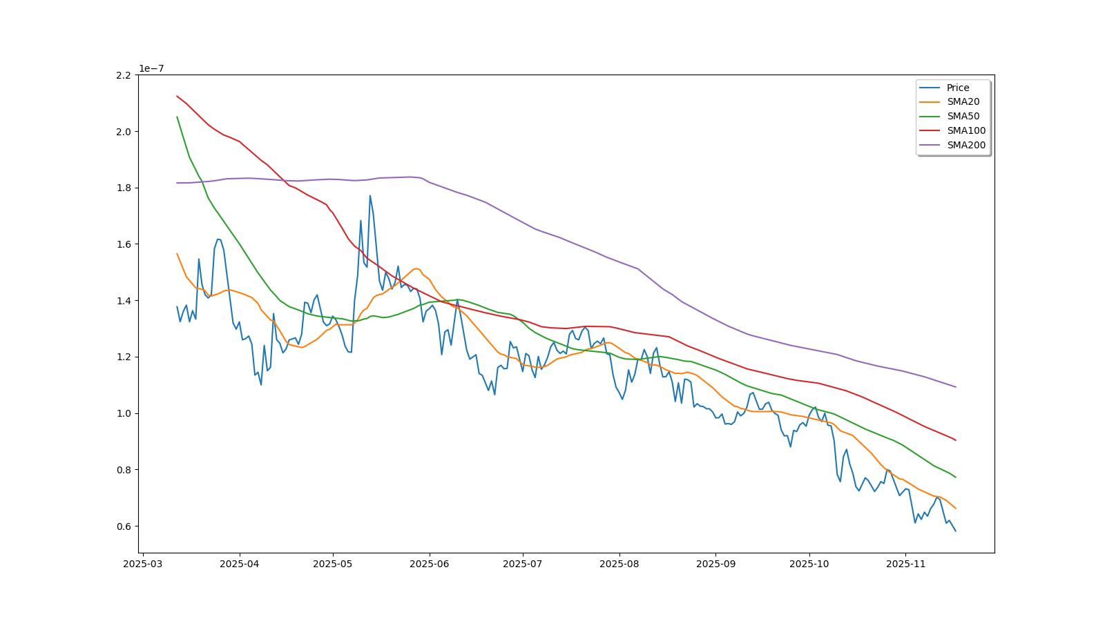 Dogelon Mars Simple Moving Averages