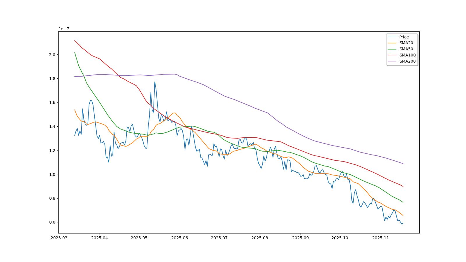 Dogelon Mars Simple Moving Averages