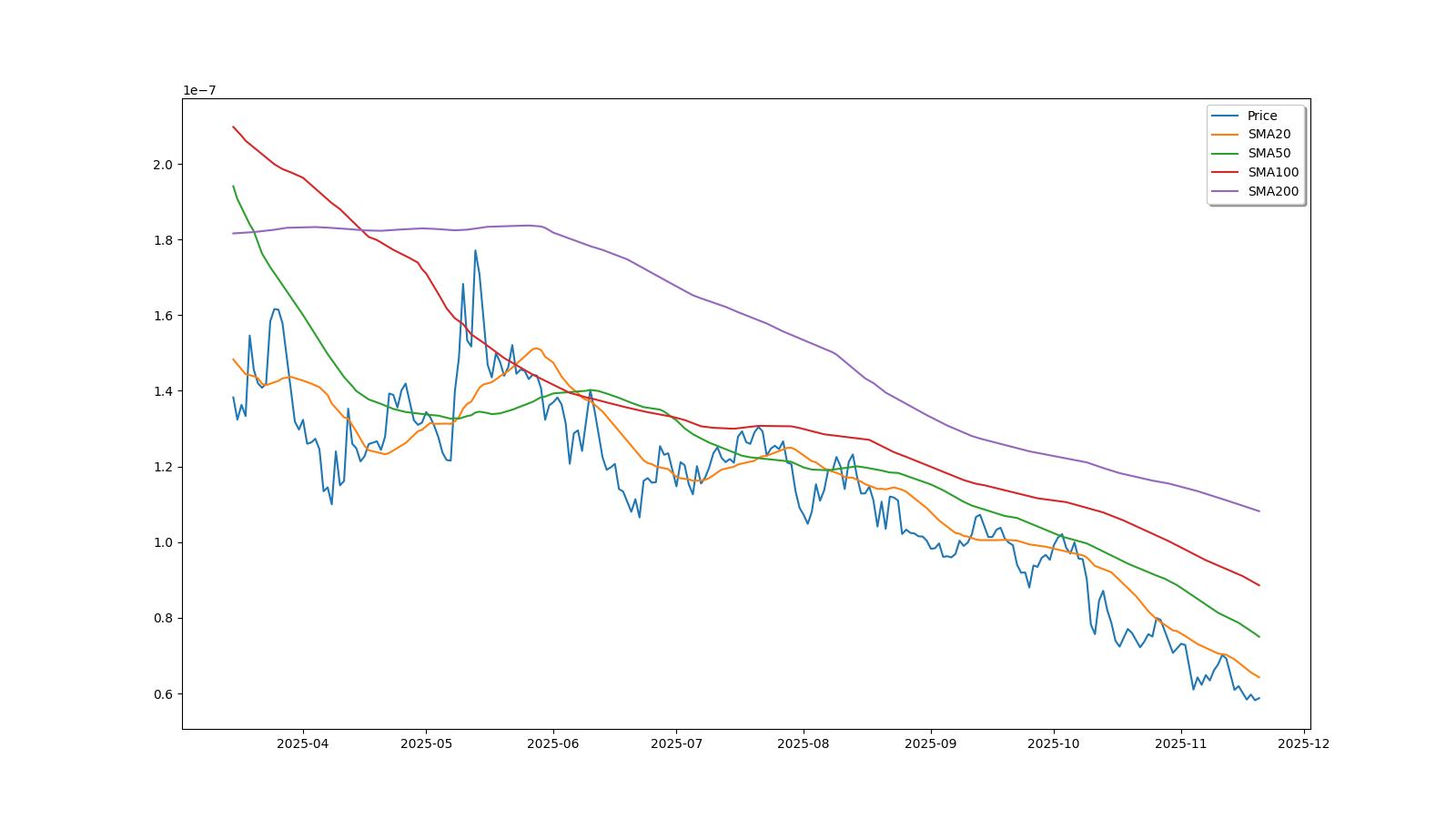 Dogelon Mars Simple Moving Averages