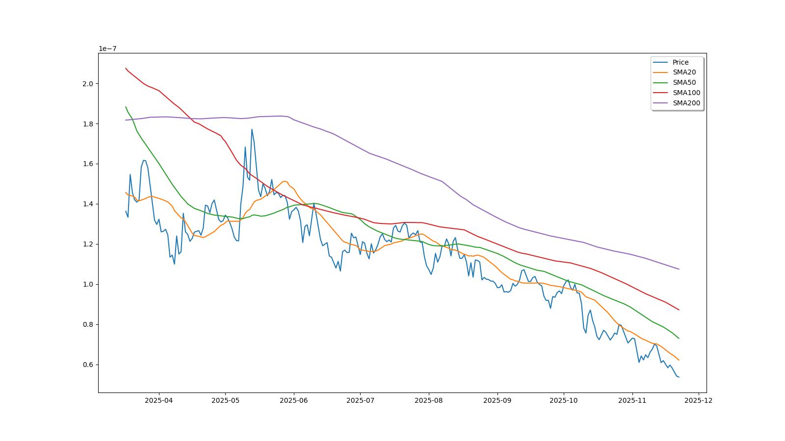 Dogelon Mars Simple Moving Averages