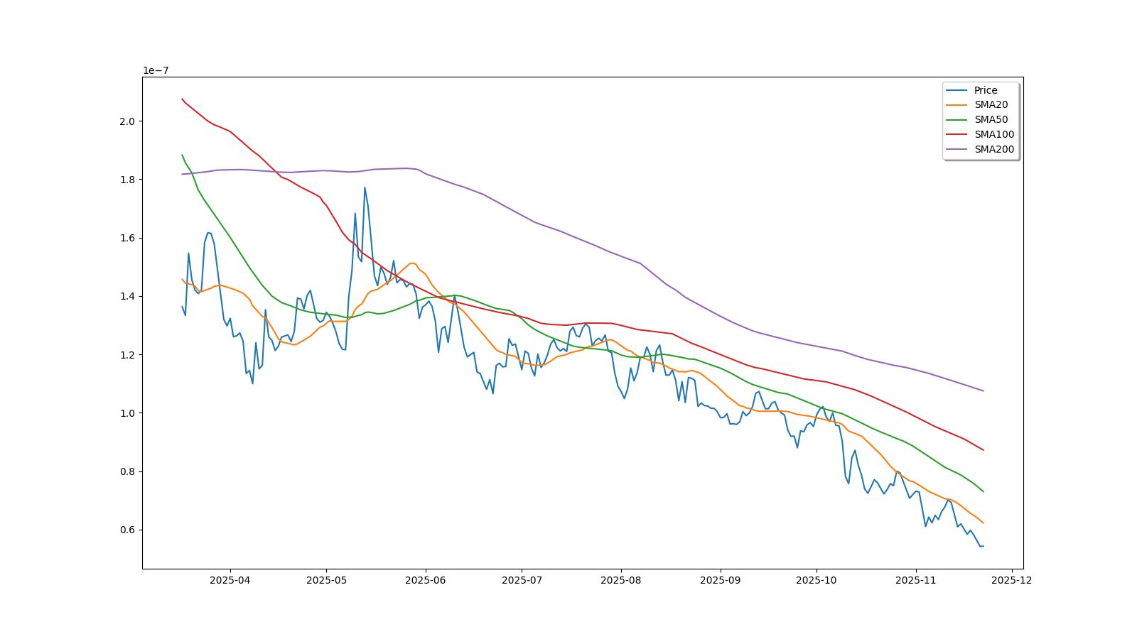 Dogelon Mars Simple Moving Averages