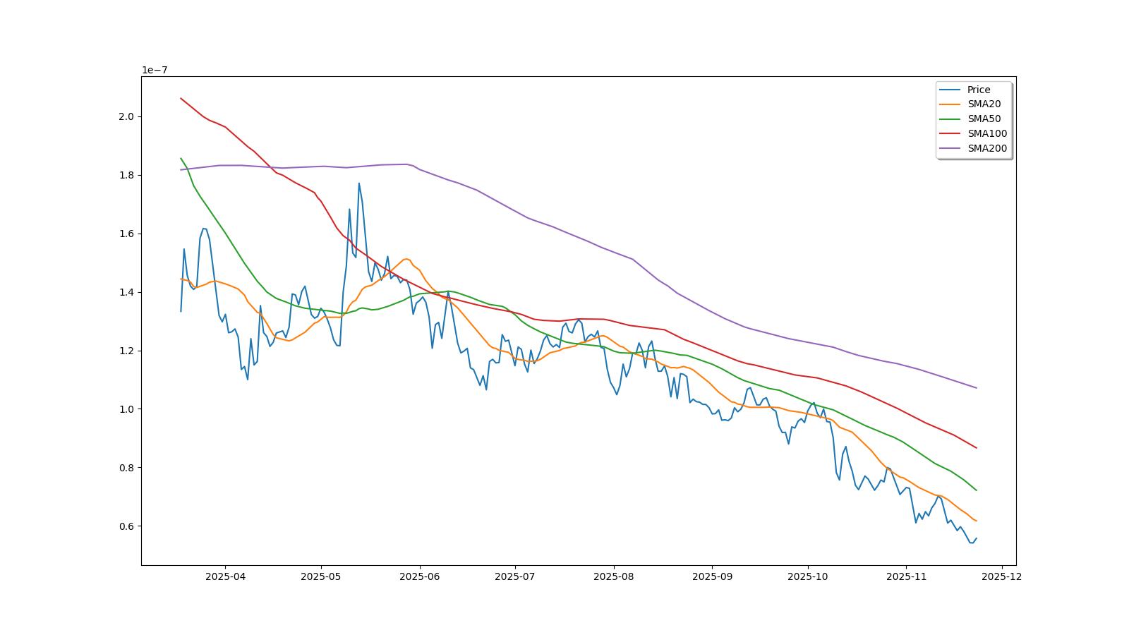 Dogelon Mars Simple Moving Averages