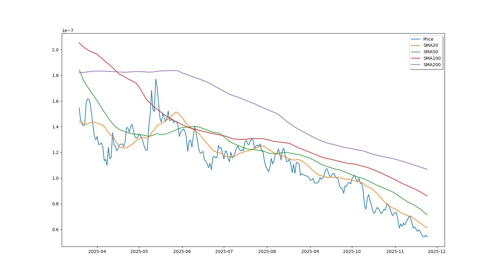 Dogelon Mars Simple Moving Averages