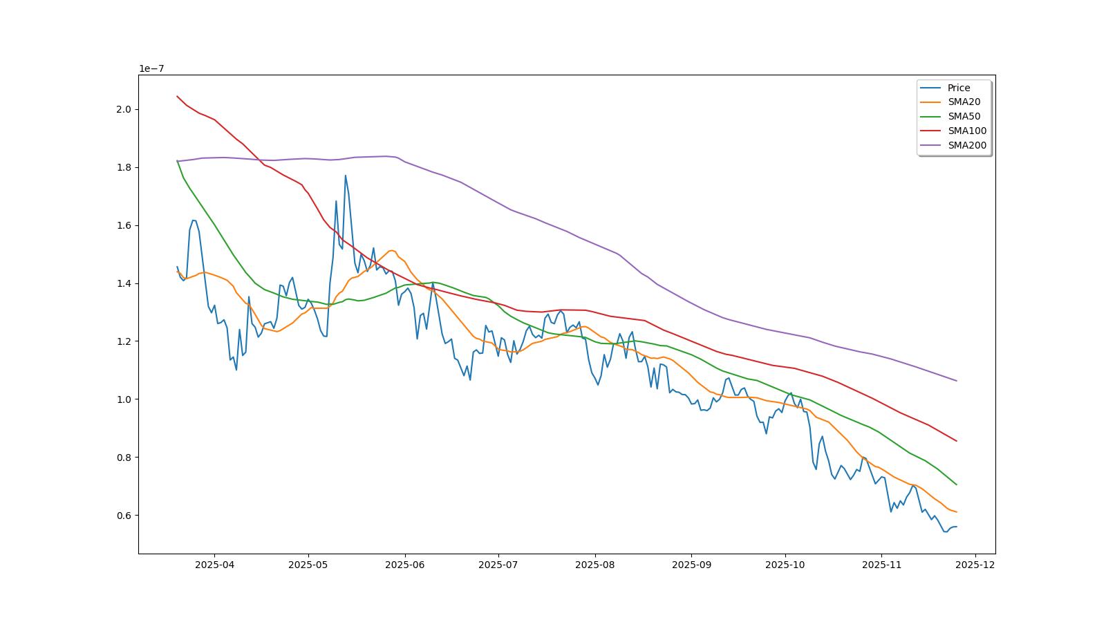 Dogelon Mars Simple Moving Averages
