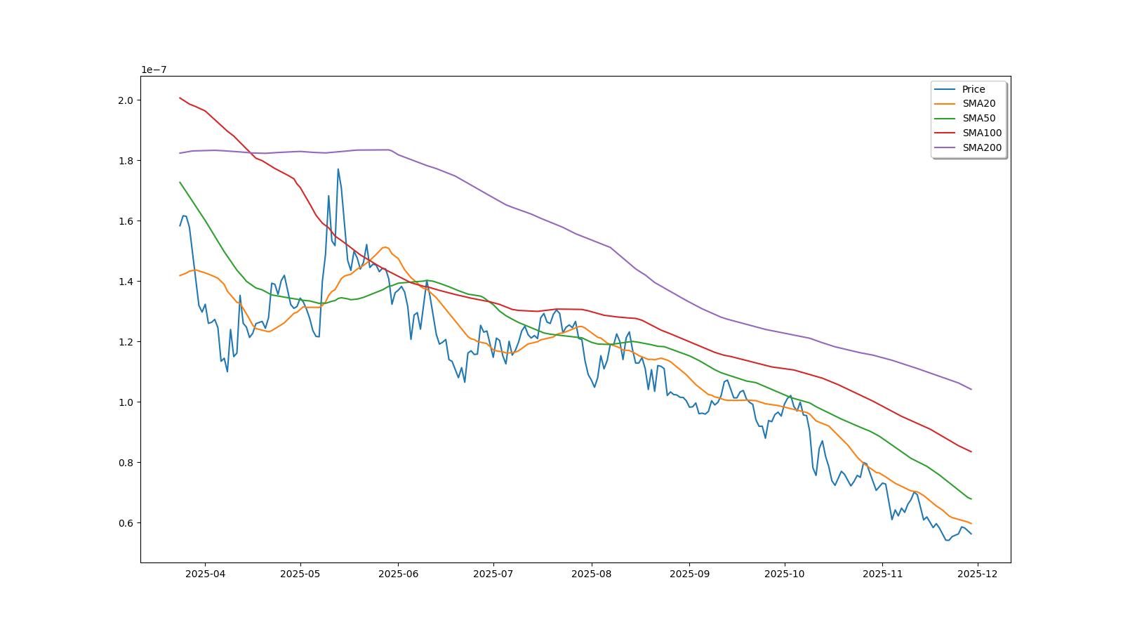Dogelon Mars Simple Moving Averages
