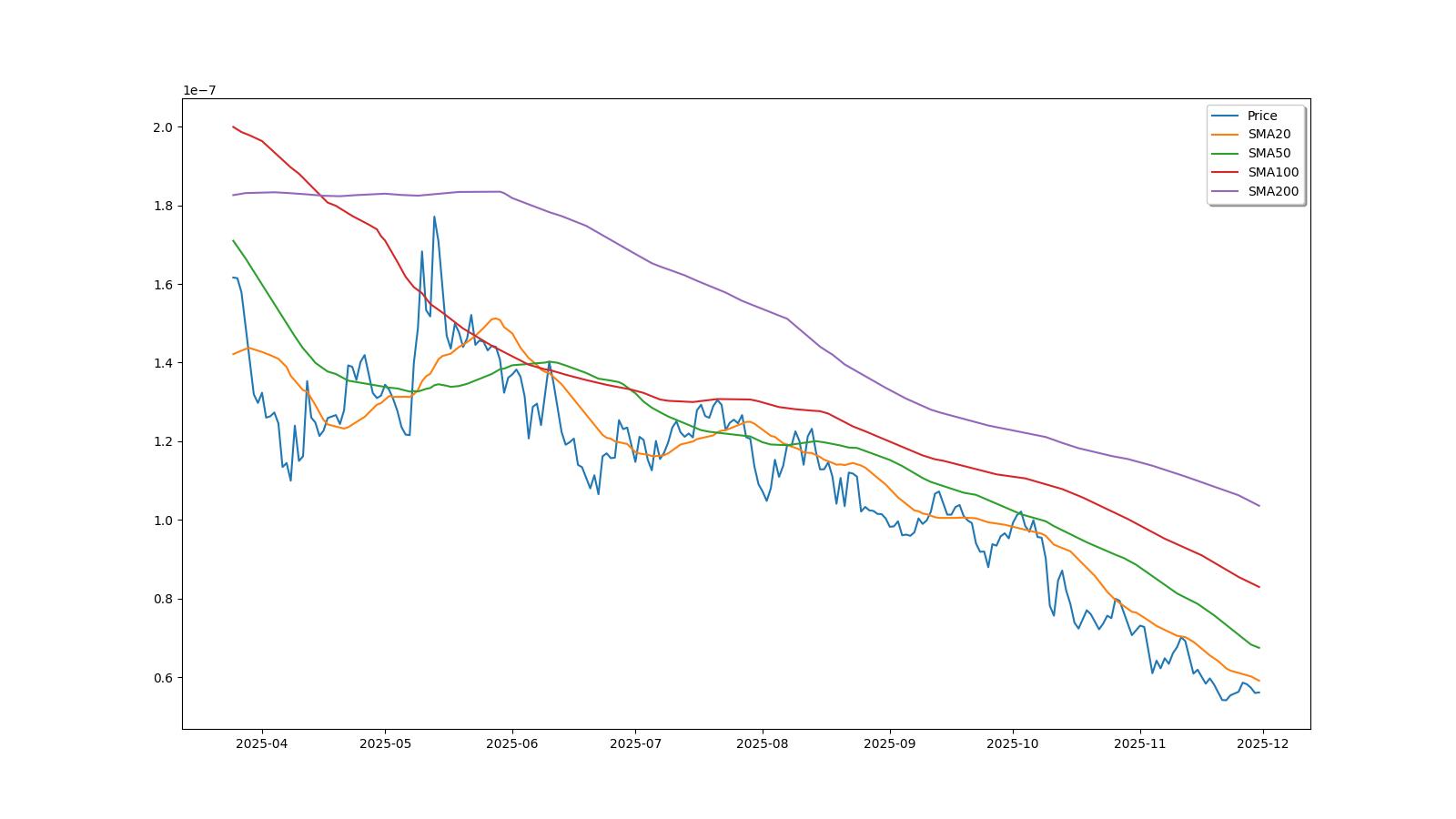 Dogelon Mars Simple Moving Averages