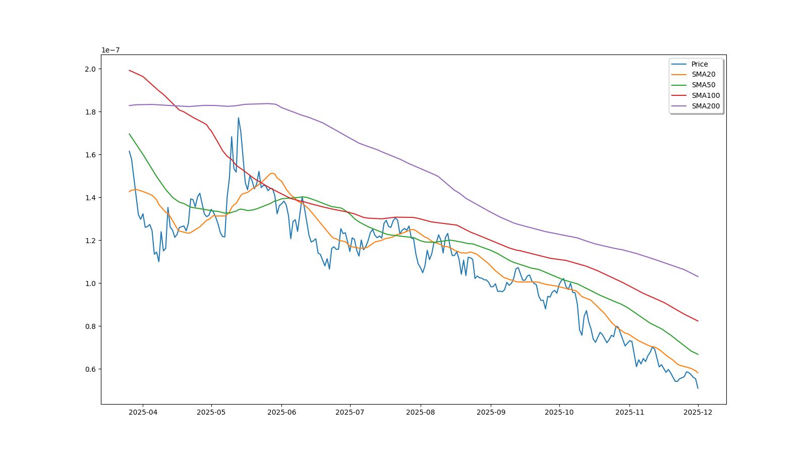 Dogelon Mars Simple Moving Averages