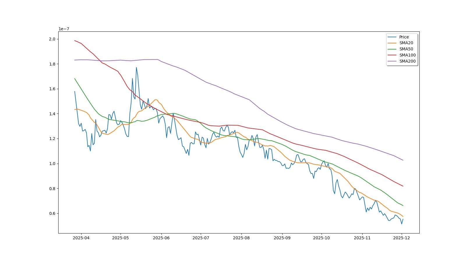 Dogelon Mars Simple Moving Averages
