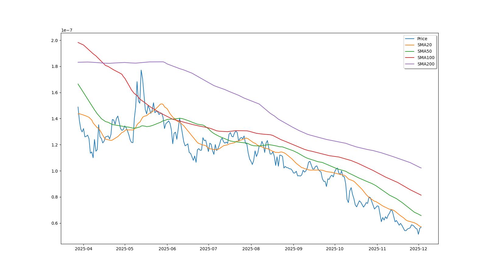 Dogelon Mars Simple Moving Averages