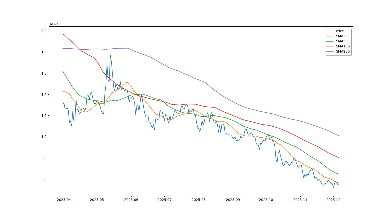 Dogelon Mars Simple Moving Averages