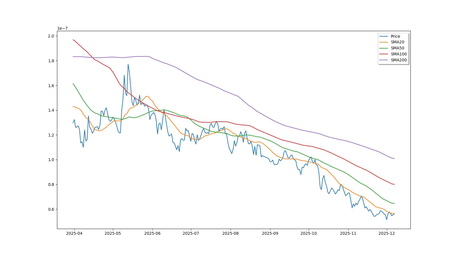 Dogelon Mars Simple Moving Averages