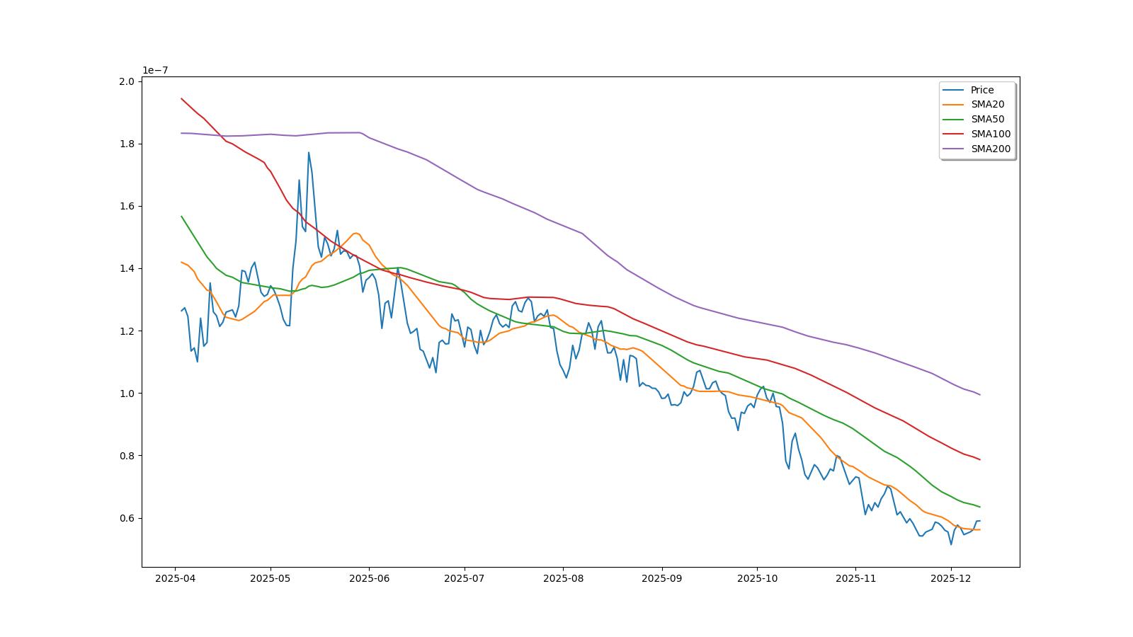 Dogelon Mars Simple Moving Averages