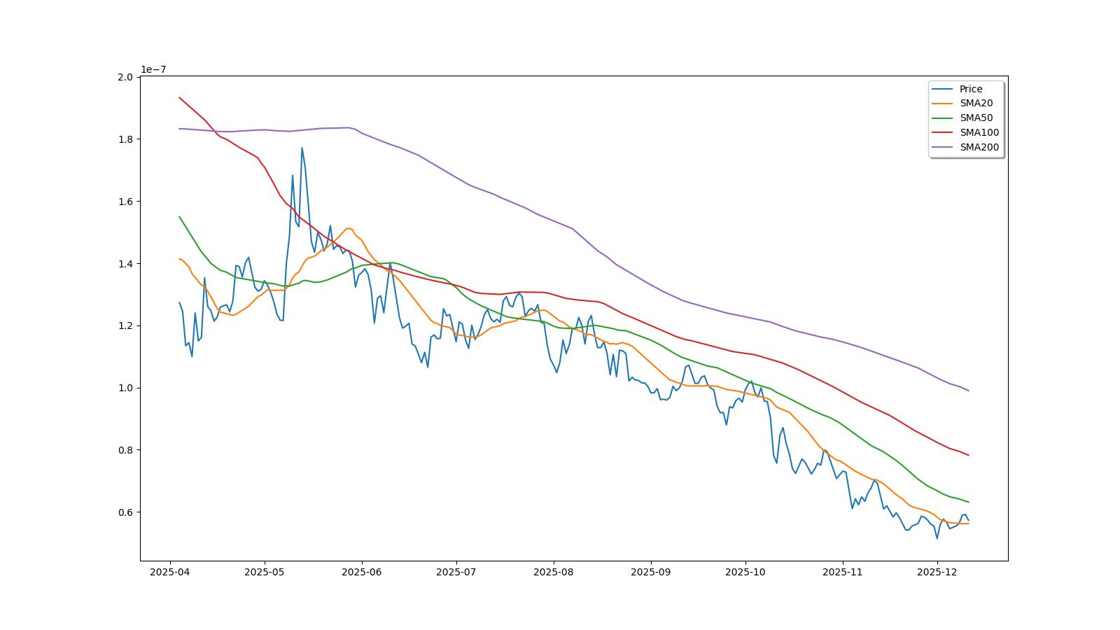 Dogelon Mars Simple Moving Averages