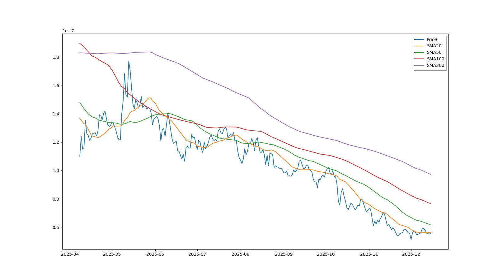 Dogelon Mars Simple Moving Averages
