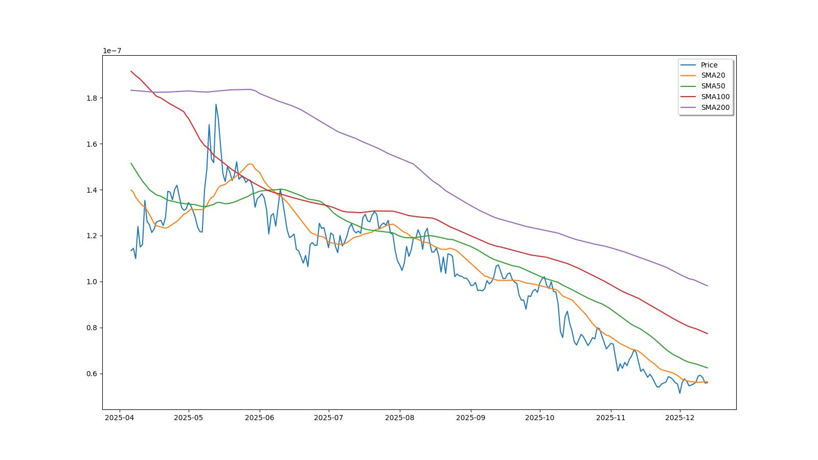 Dogelon Mars Simple Moving Averages