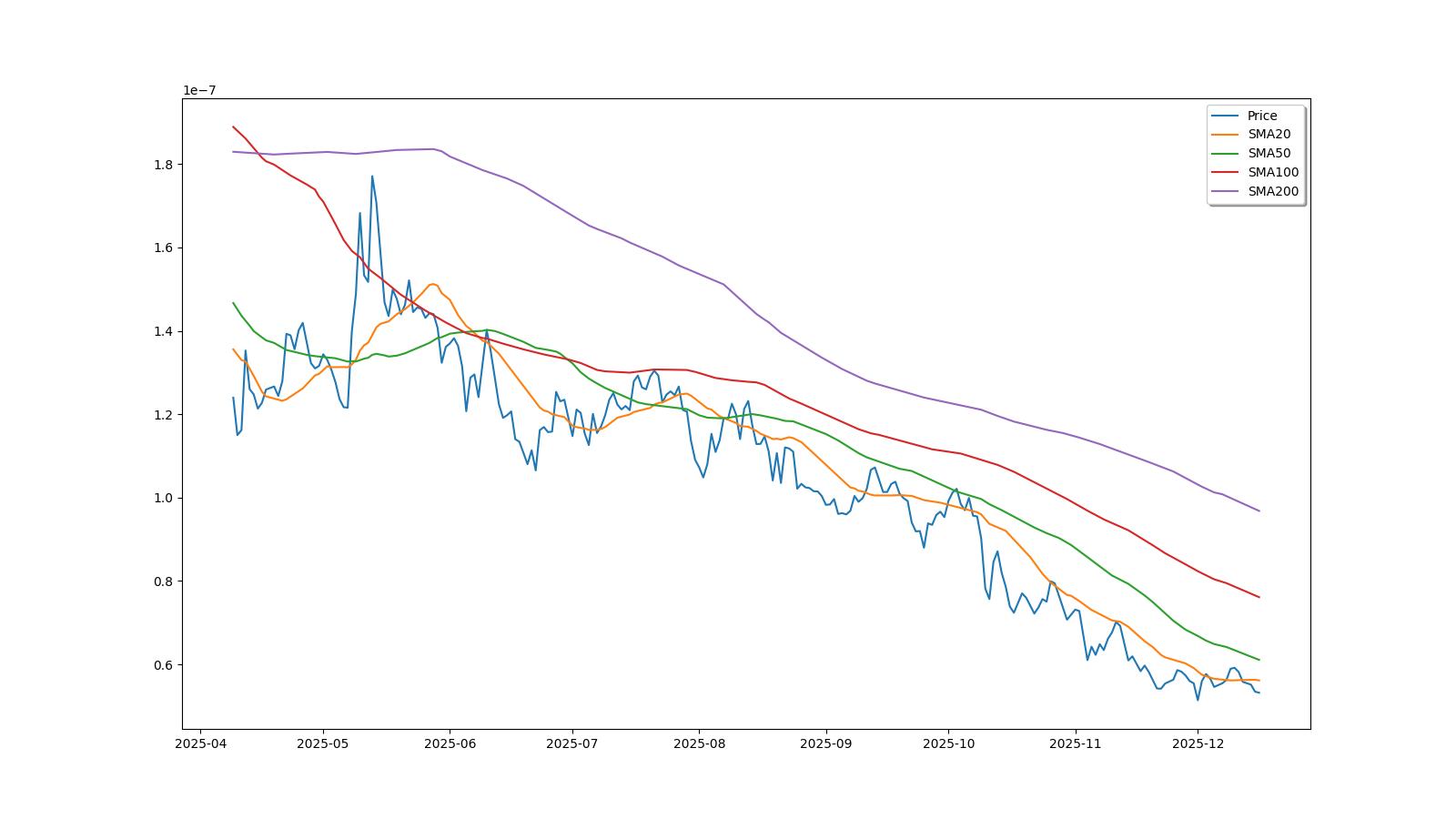Dogelon Mars Simple Moving Averages