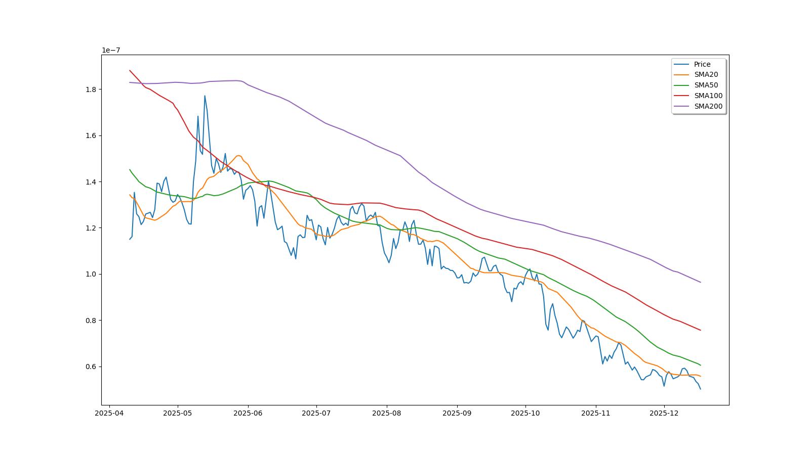 Dogelon Mars Simple Moving Averages