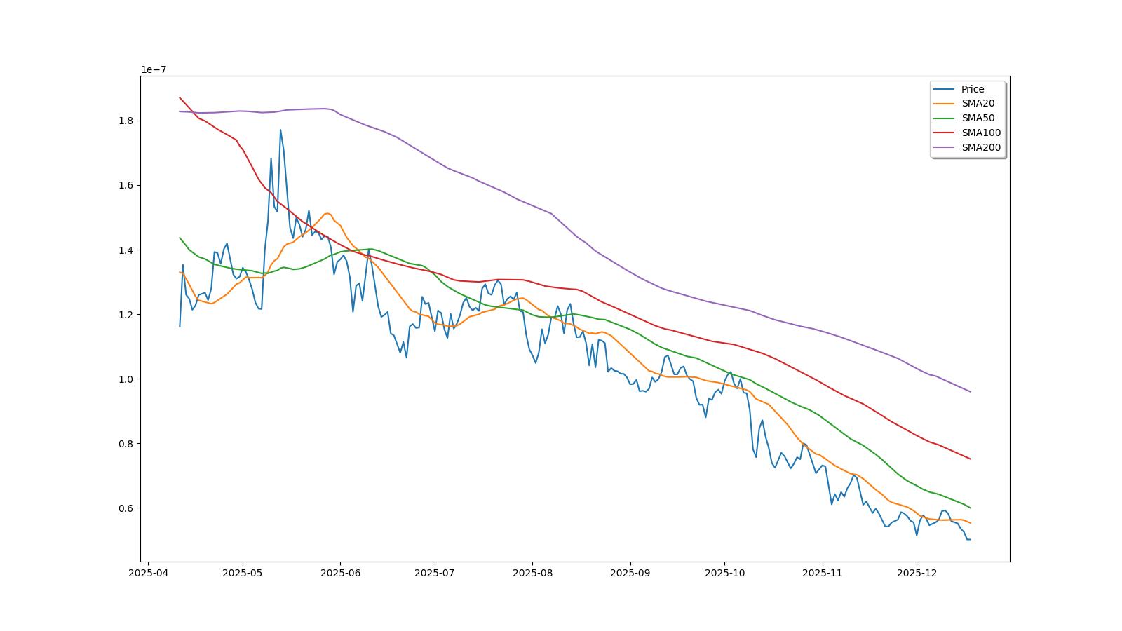Dogelon Mars Simple Moving Averages