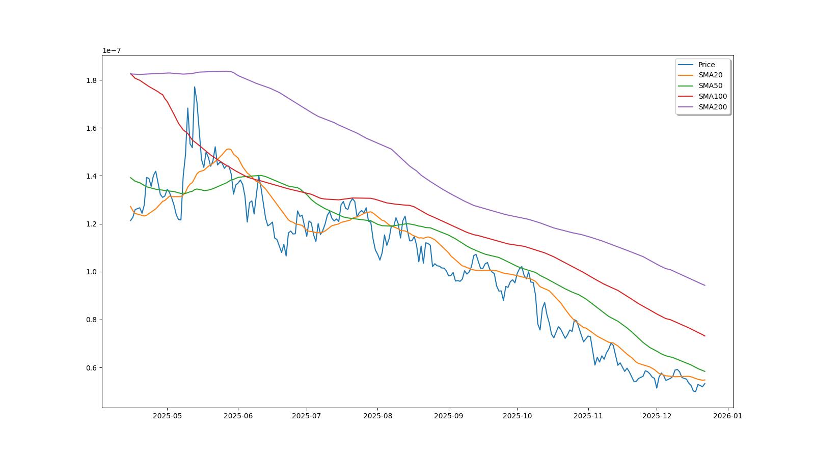 Dogelon Mars Simple Moving Averages