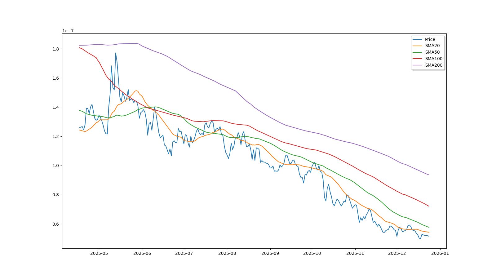 Dogelon Mars Simple Moving Averages
