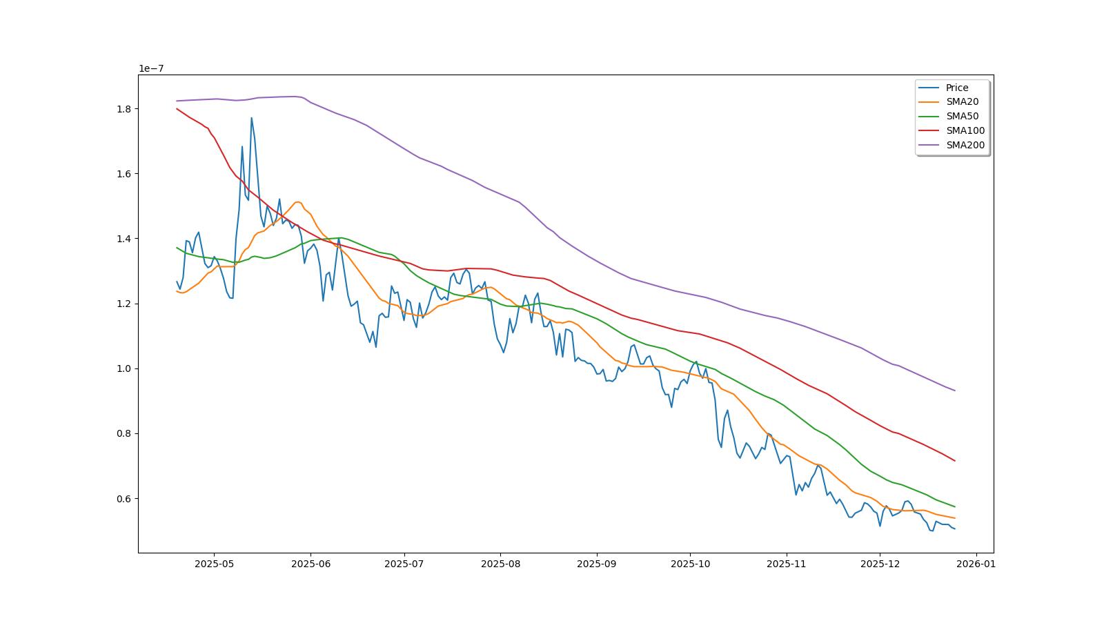 Dogelon Mars Simple Moving Averages